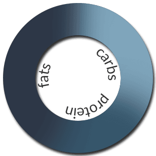 Ancient Roman Nutrition Macronutrient Pie Chart | Health and Fitness ...